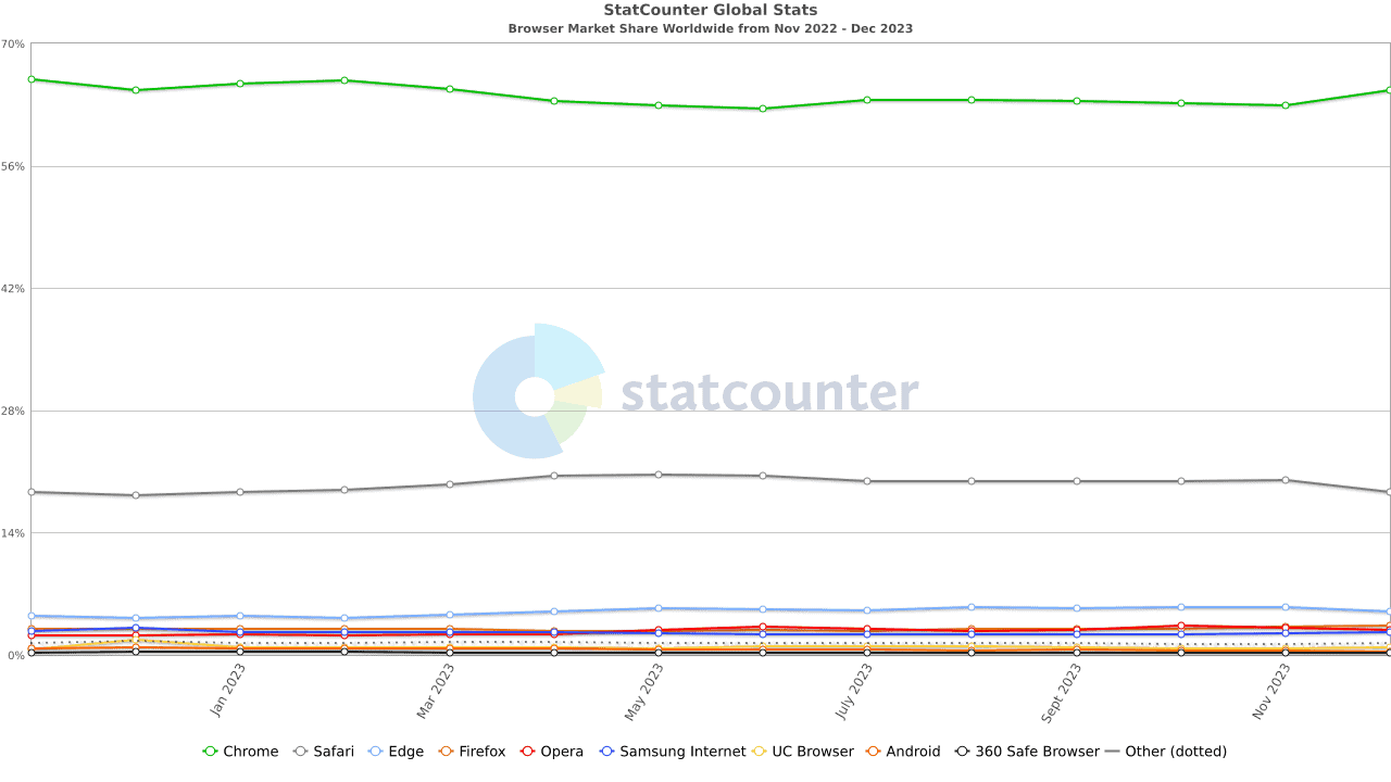 Pela primeira vez em sua história, Microsoft Edge atinge quase 12% de ...