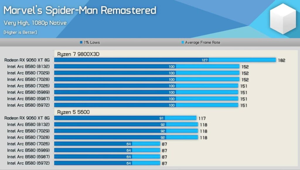 Intel melhora desempenho das Arc B580 em PCs com processadores antigos ...