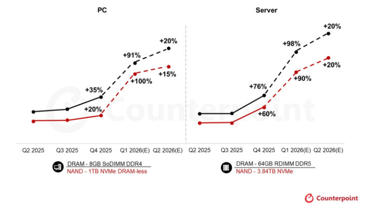 Momento conturbado: Preço de SSD e memória RAM vai dobrar neste ...
