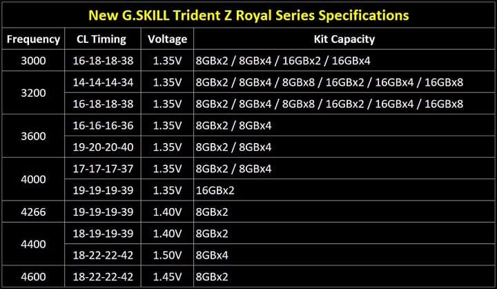 G-Skill anuncia Trident Z Royal, kit DDR4 que parece uma joia