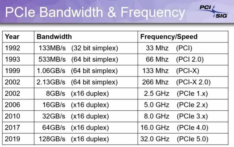 Especificações da Versão 1.0 do PCI Express 5.0 serão finalizadas neste ...