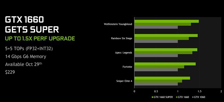 NVIDIA anuncia GeForce GTX 1660 Super e GTX 1650 Super