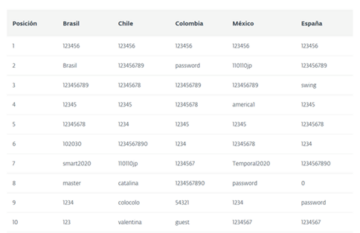 123456” é a senha mais utilizada no Brasil, revela relatório